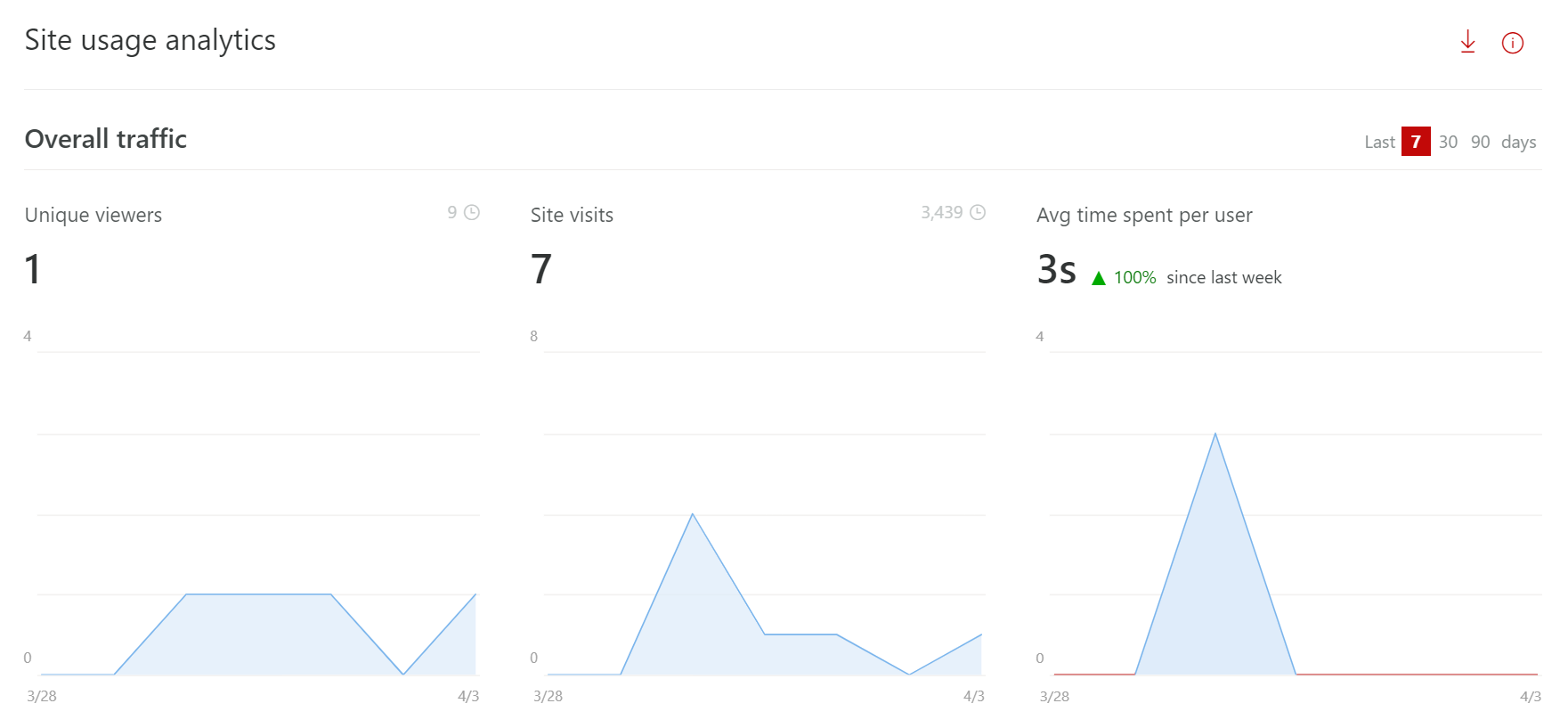 How many people check out my SharePoint site? An explanation with 3 use cases of SharePoint ...