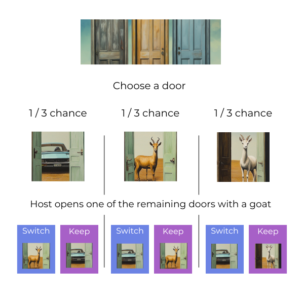 Goat or Car? Solving The Monty Hall Problem With Python and NumPy