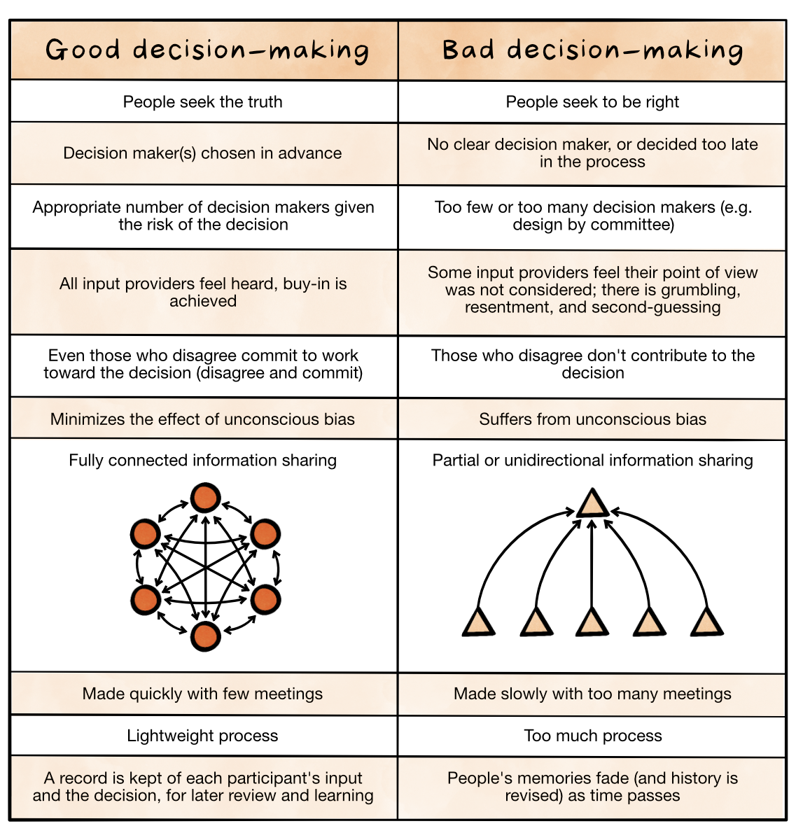 My favorite decision making frameworks - by Lenny Rachitsky