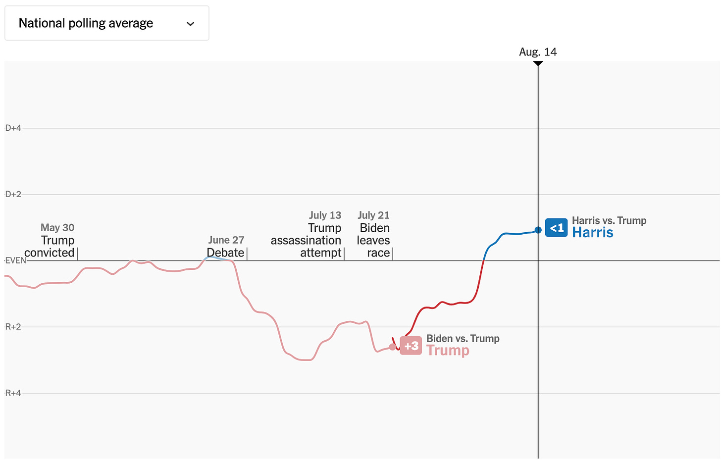 The Electoral Map: How Harris Gets to 270 - by Dan Pfeiffer