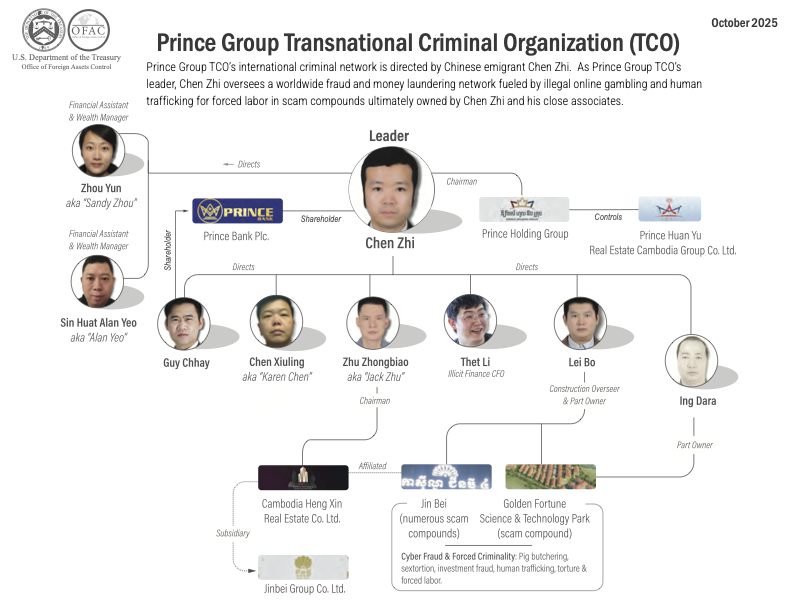 Chen Zhi and the Prince Group’s State Capture: Corruption, Money ...
