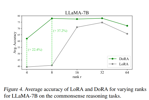 DoRA vs. LoRA: Better and Faster than LoRA?