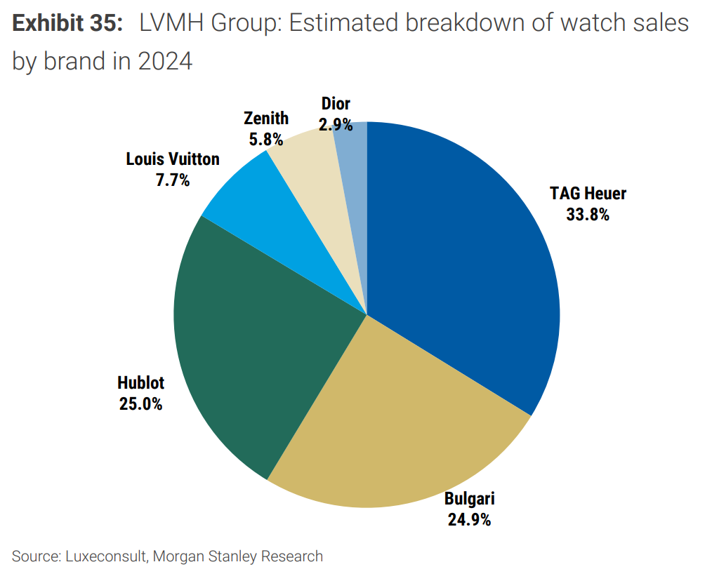 Morgan Stanley's Q1 2025 Swiss Watch Market Report