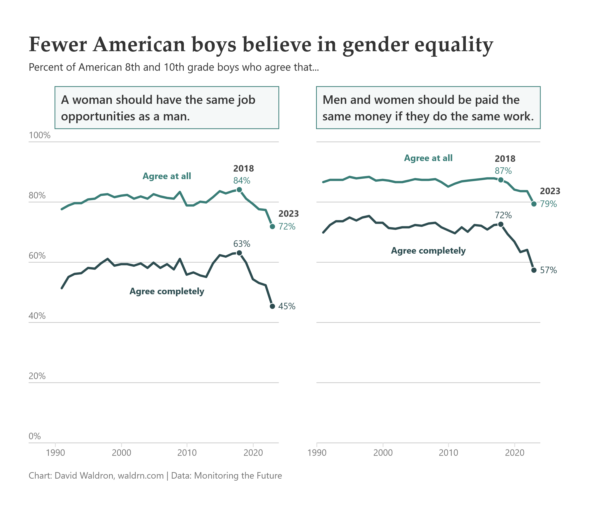 American boys have become less supportive of gender equality