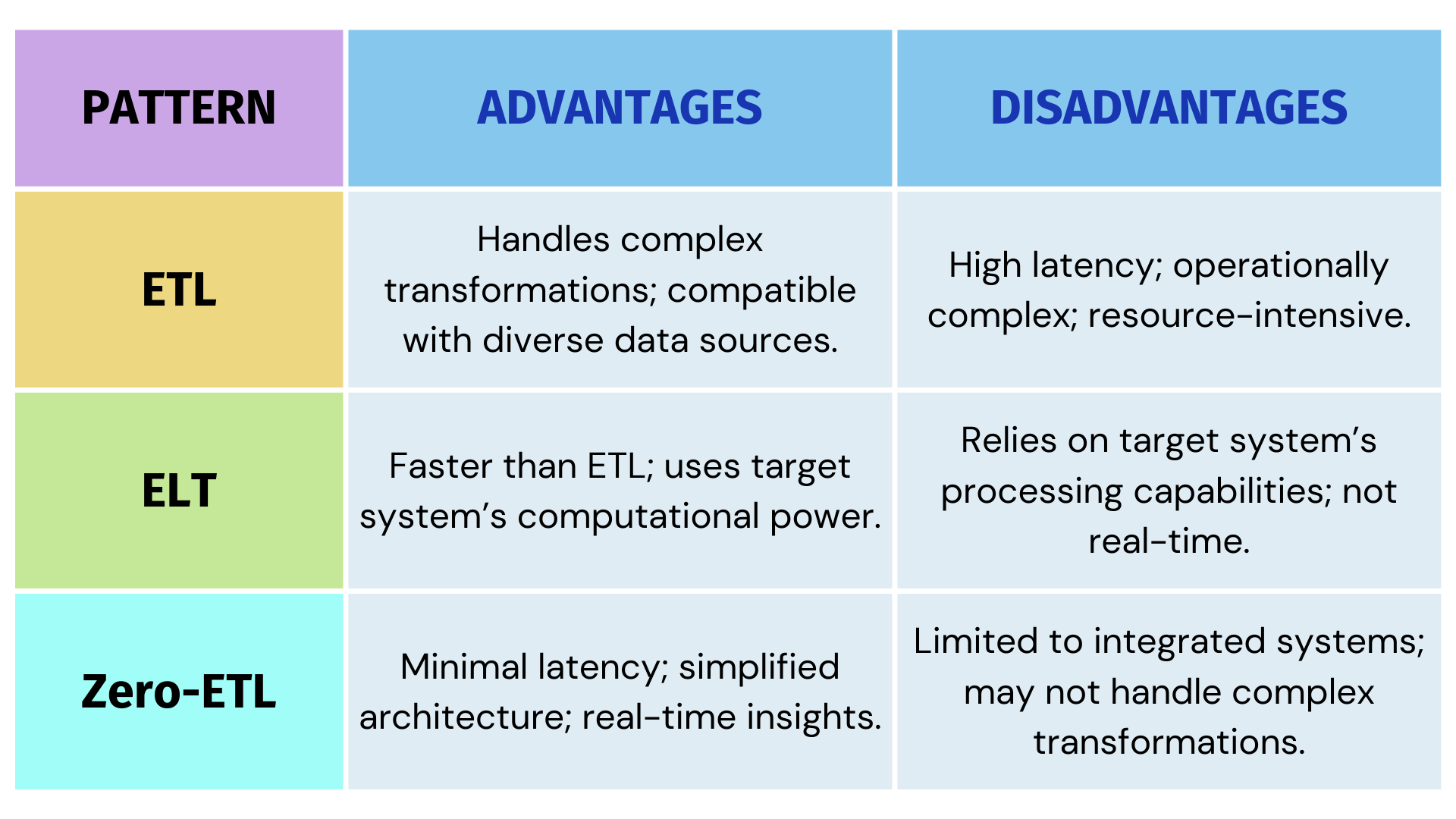 Zero-ETL: What It Is and What It Isn't - by Erfan Hesami