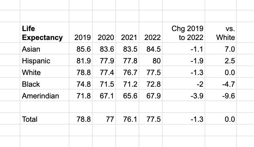 Native American life expectancy down 4 years in 3 years