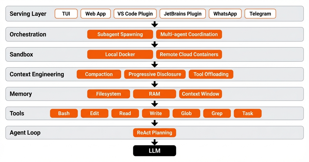 Agentic Harness Engineering: LLMs as the New OS
