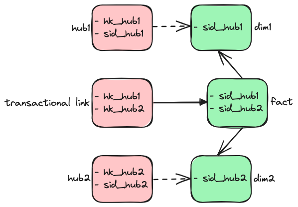Generating Star Schemas from Data Vault - by Bryan Tsai