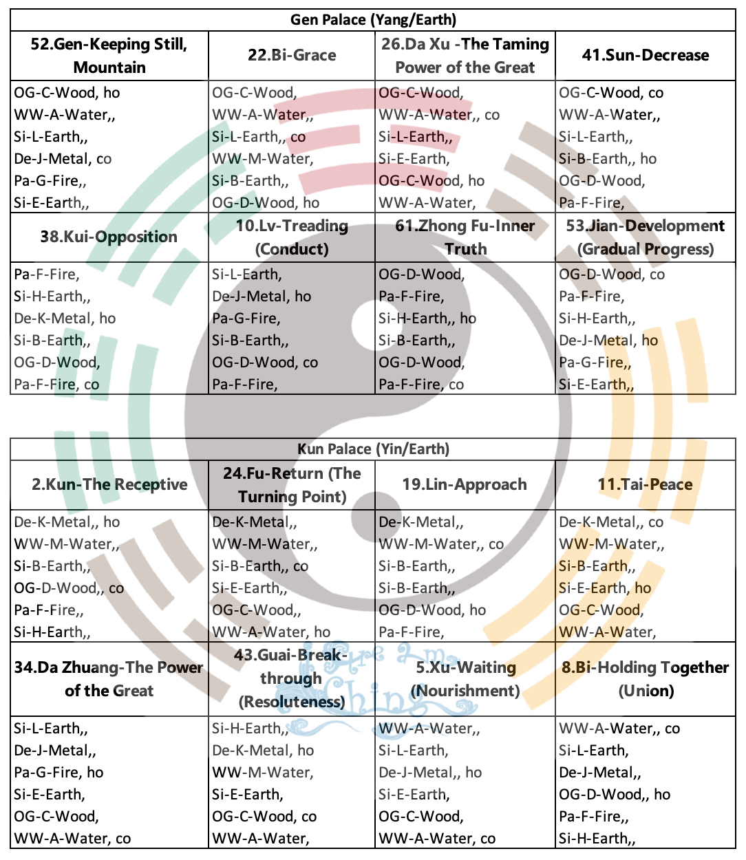 Complete 64 Hexagrams Table for I Ching Six Lines Divination (Wen Wang Gua)