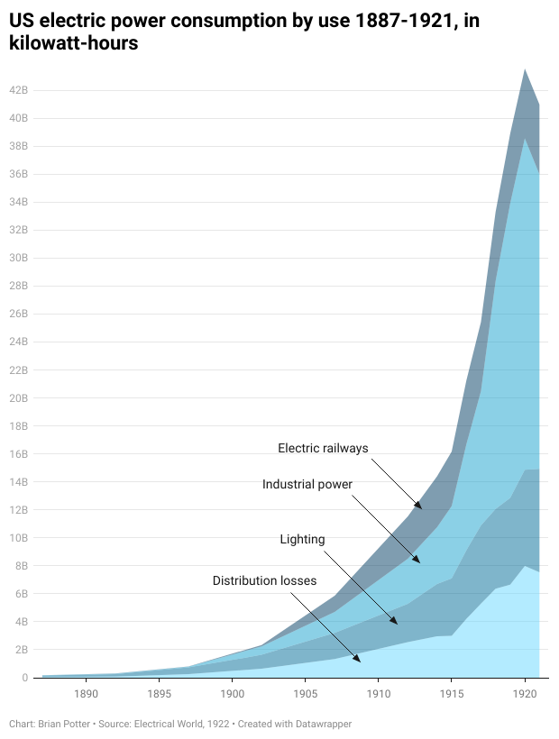 The Birth of the Grid - by Brian Potter