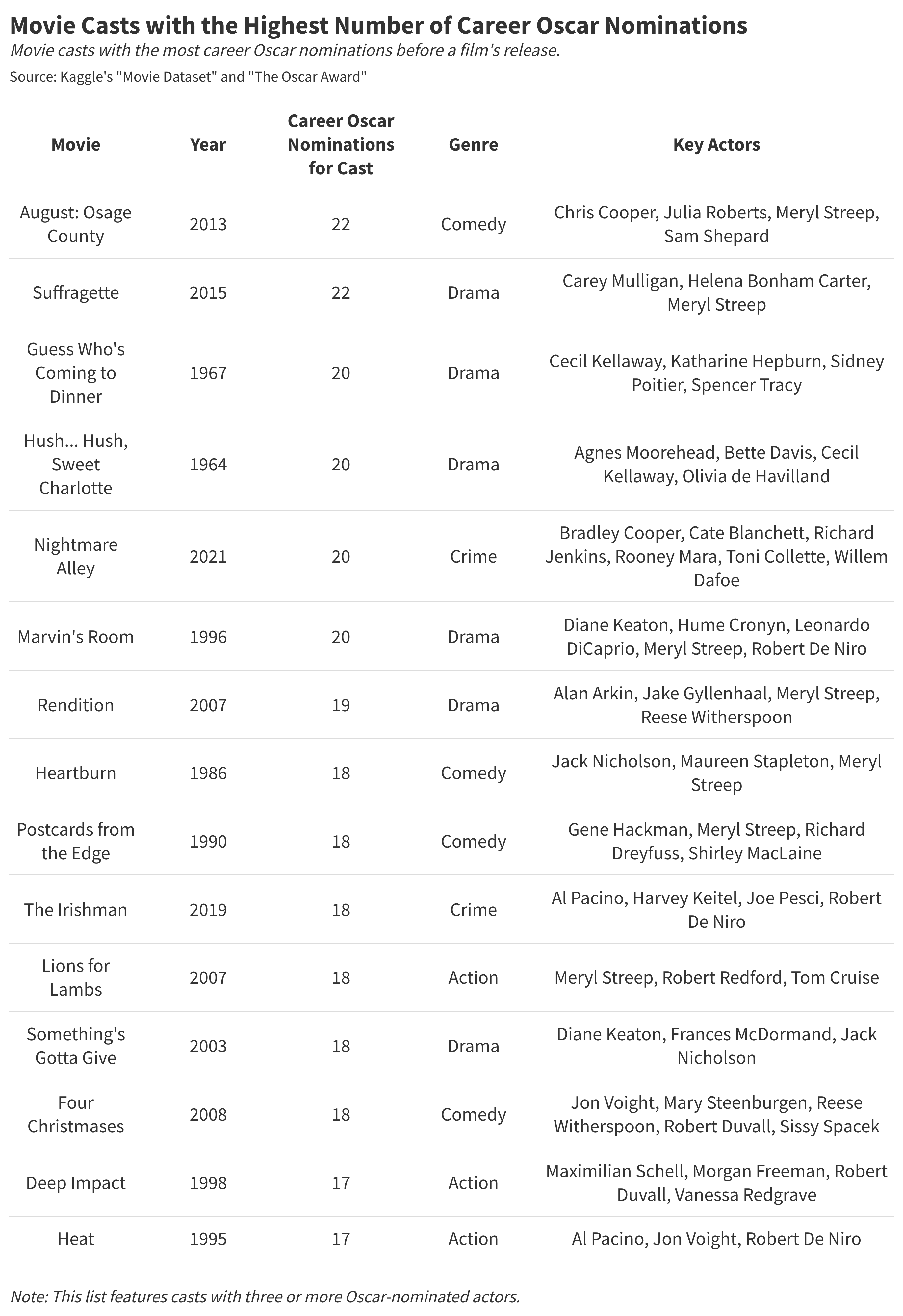 Which Movies Have the Greatest Casts in Film History? A Statistical ...