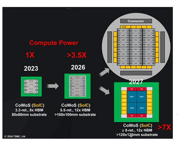 TSMC Next Wave : CoPoS and its Taiwan Supply chain