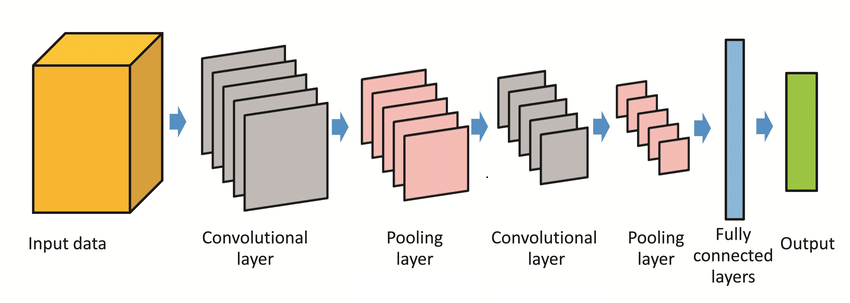 Understanding the Layers of Convolutional Neural Networks (CNNs)
