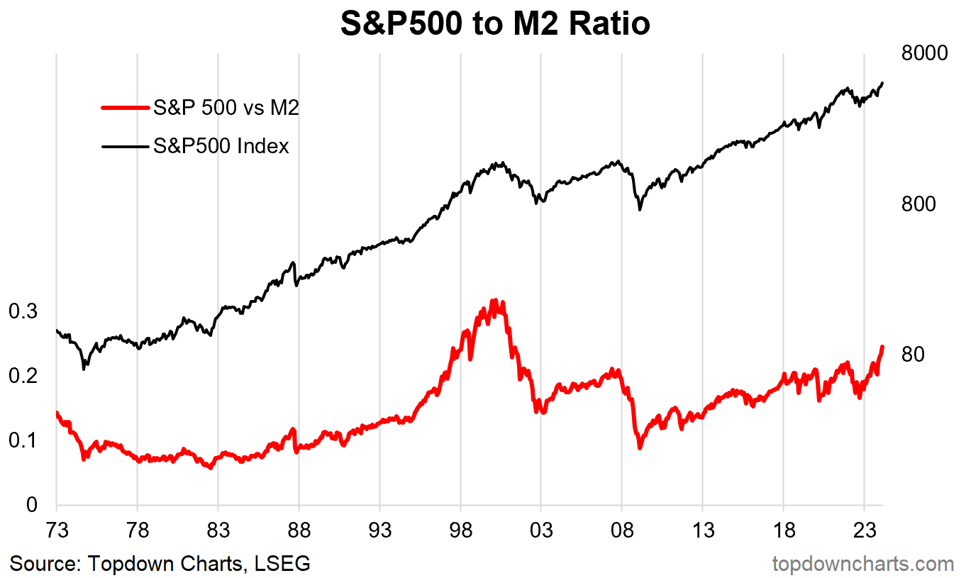 16 Different Stockmarket Valuation Indicators