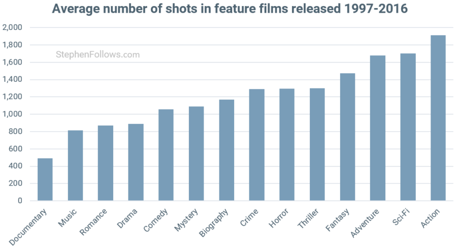 How many shots are in the average movie?