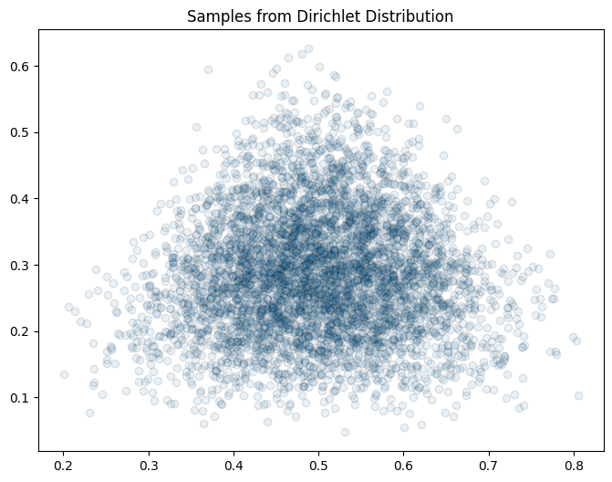 Understanding the Dirichlet Distribution: Basics