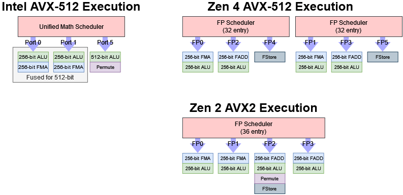 AMD’s Zen 4 Part 1: Frontend and Execution Engine