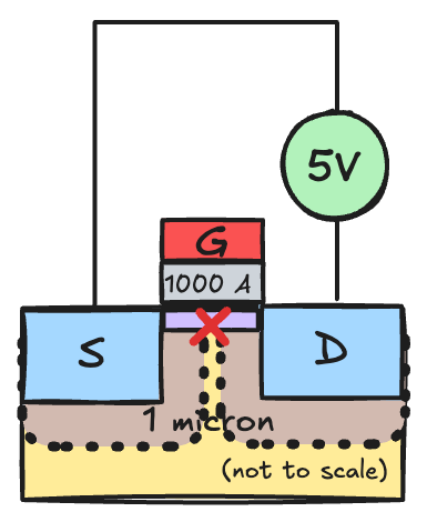 How Dennard Scaling Allowed Transistors to Shrink