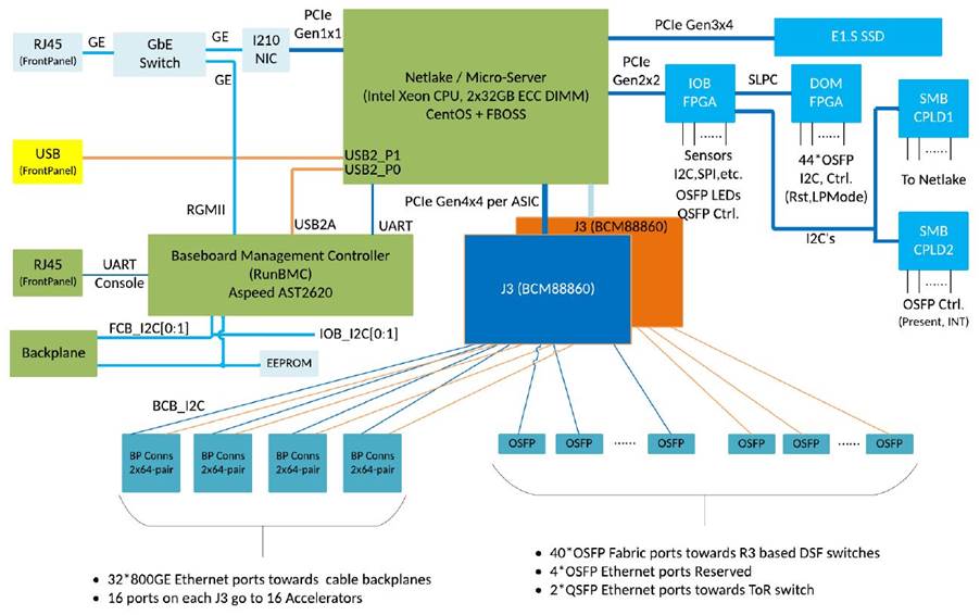 The Minerva – Introduction of Meta ASIC Server Design, and Celestica