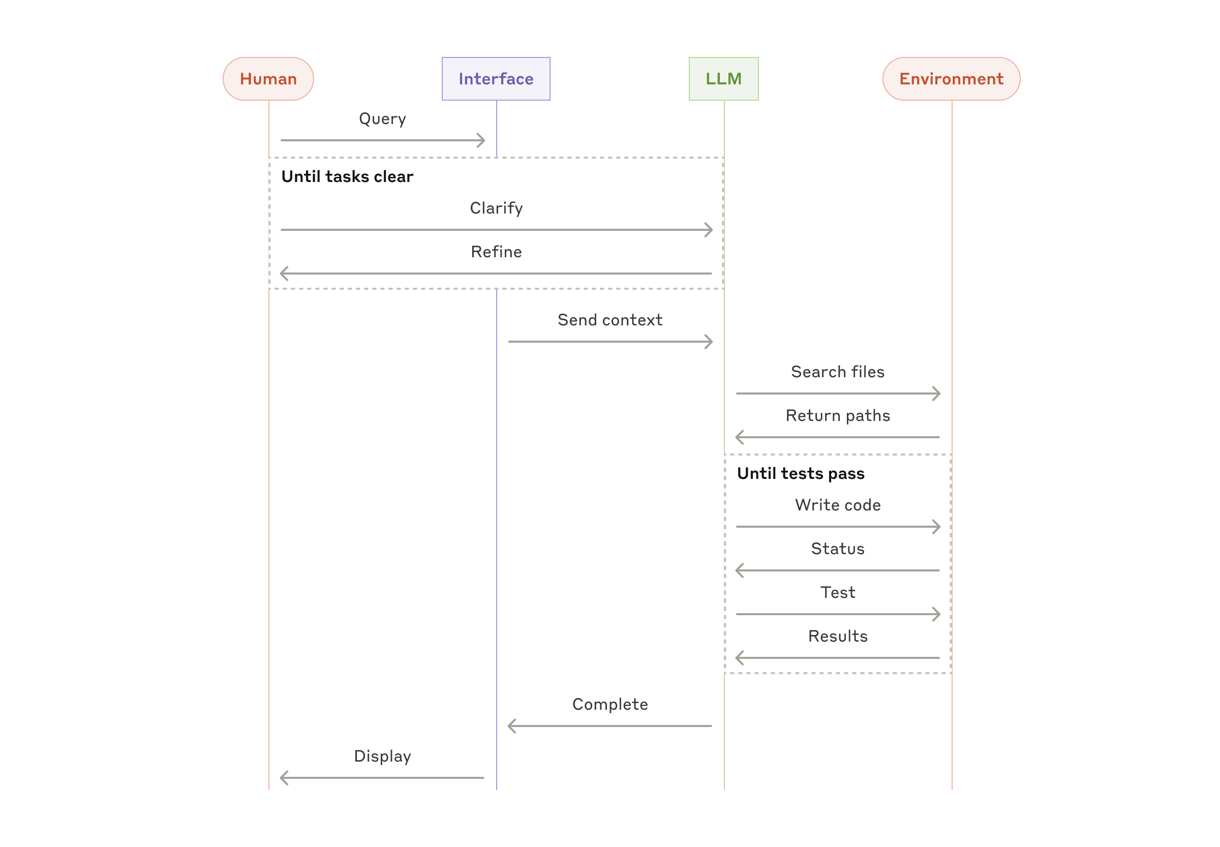 The 5 Levels of Agentic AI - by Nilesh Barla - Adaline Labs