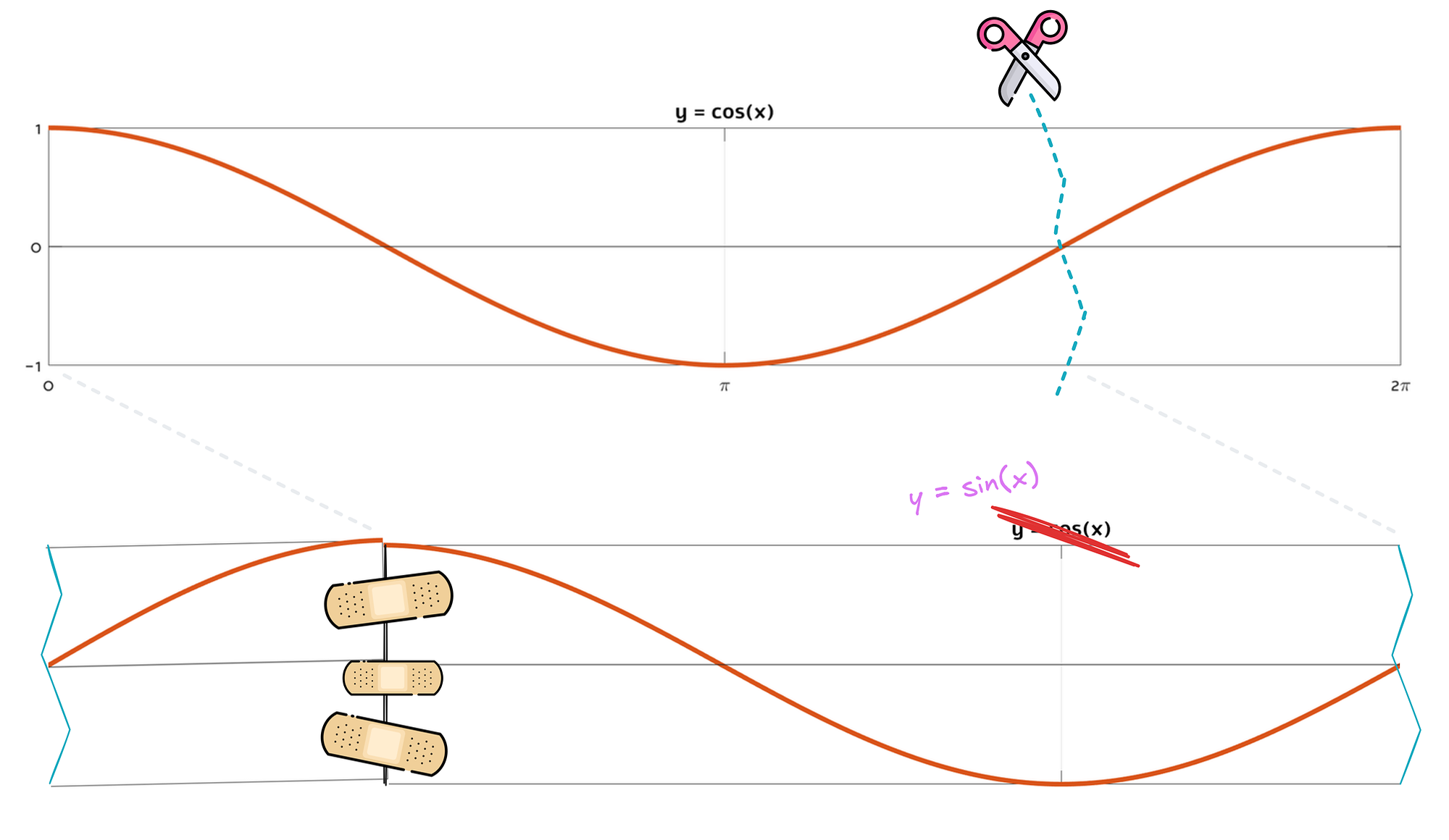 Understanding root-mean-square voltage for sine waves
