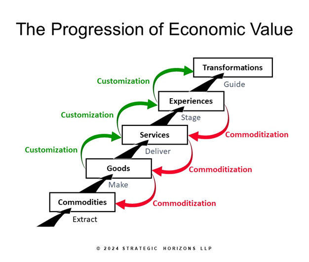 TOOL: Your Personal Progression of Economic Value