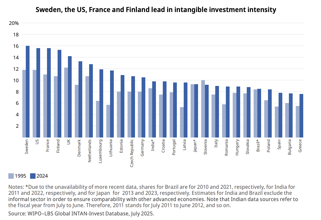 World Intangible Investment Highlights 2025: A Global Shift Toward ...