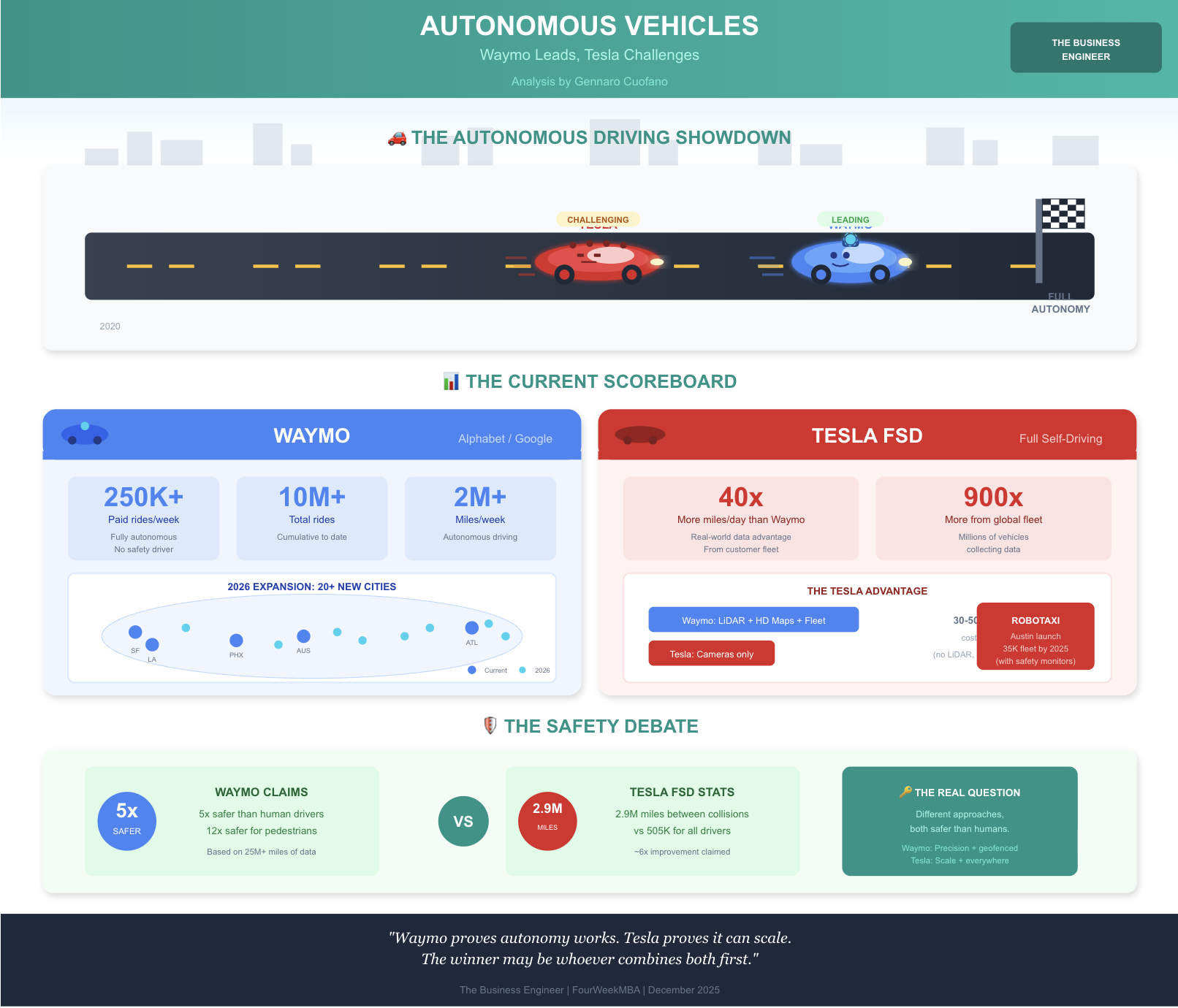 Tesla's Data Advantage: 900x More Driving Data Than Waymo — Why Vision ...
