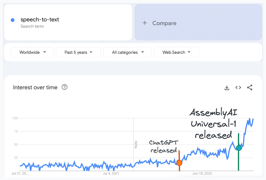 Automatic Speech Recognition with AssemblyAI