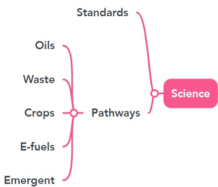The Sustainable Aviation Fuel (SAF) Solution Framework