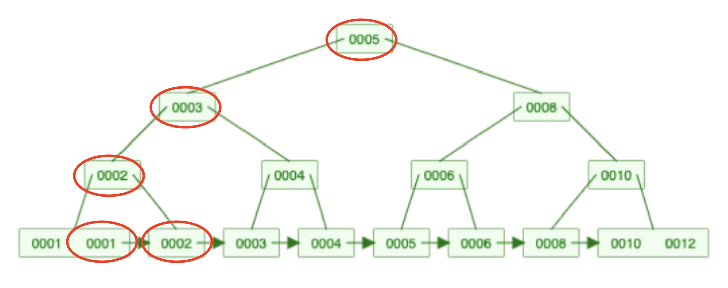 Database Indexing Explained - by Martin Joo