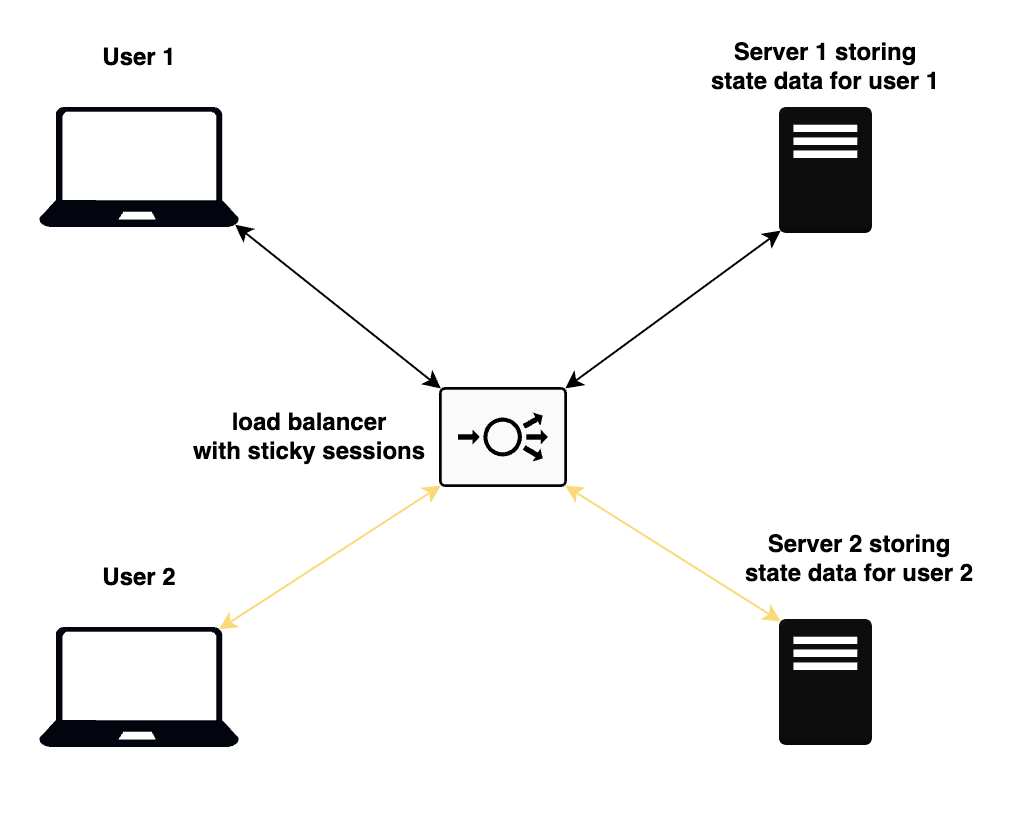 Stateful vs Stateless Architectures Explained