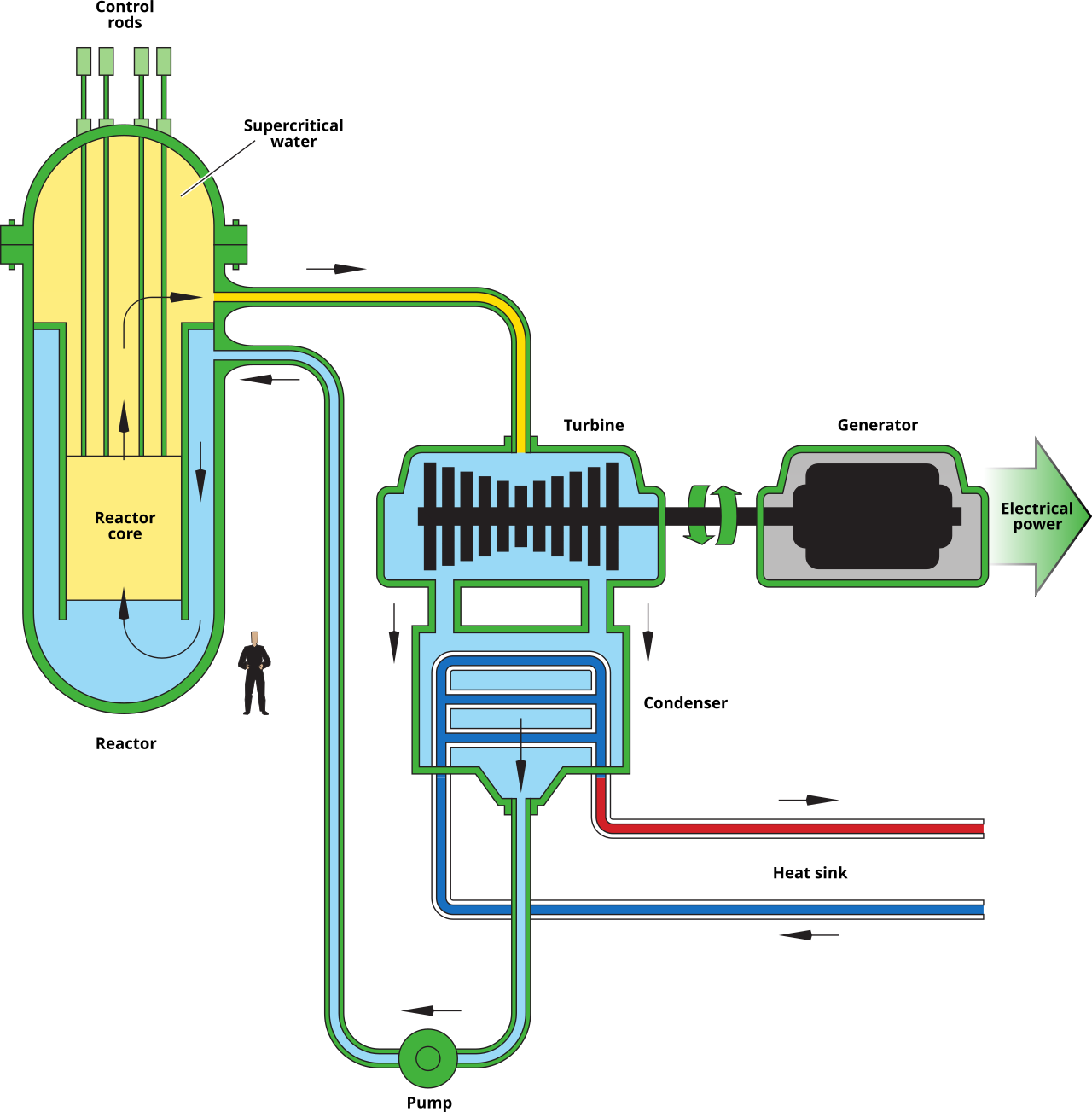Nuclear reactors for dummies - by Alex Chalmers