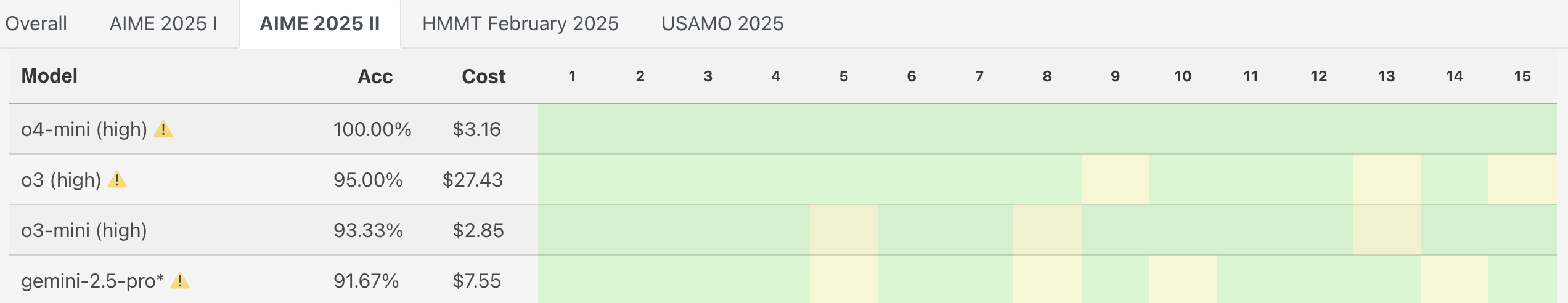 o3, o4-mini: Largely Incremental at Math - by Greg Burnham
