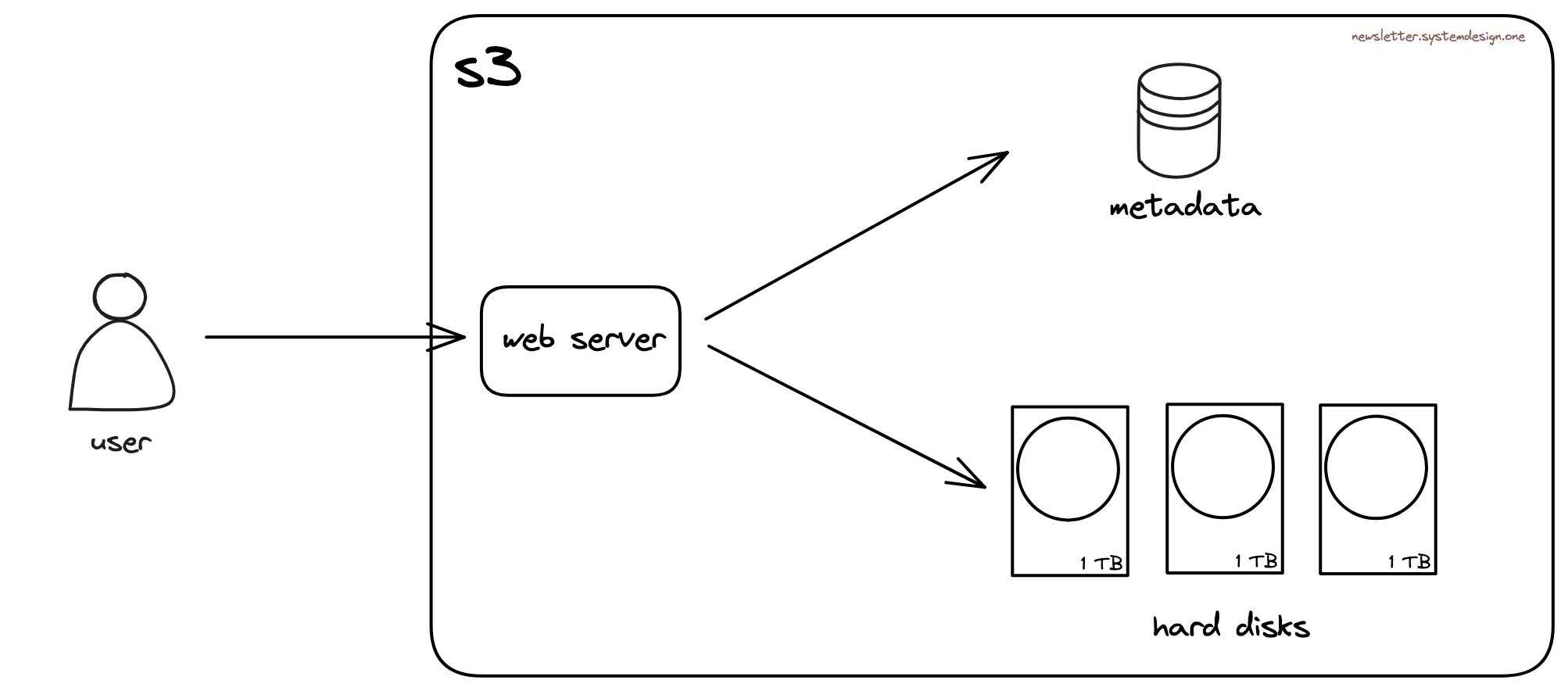 Amazon S3 Durability - by Neo Kim