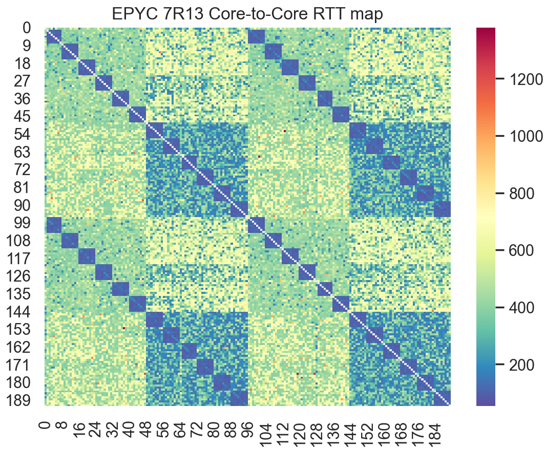 AMD CPU Topology - Rome + Milan - by Jason Rahman