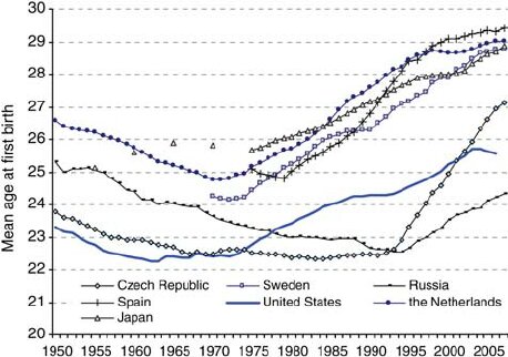 People did not used to marry early in the good old times