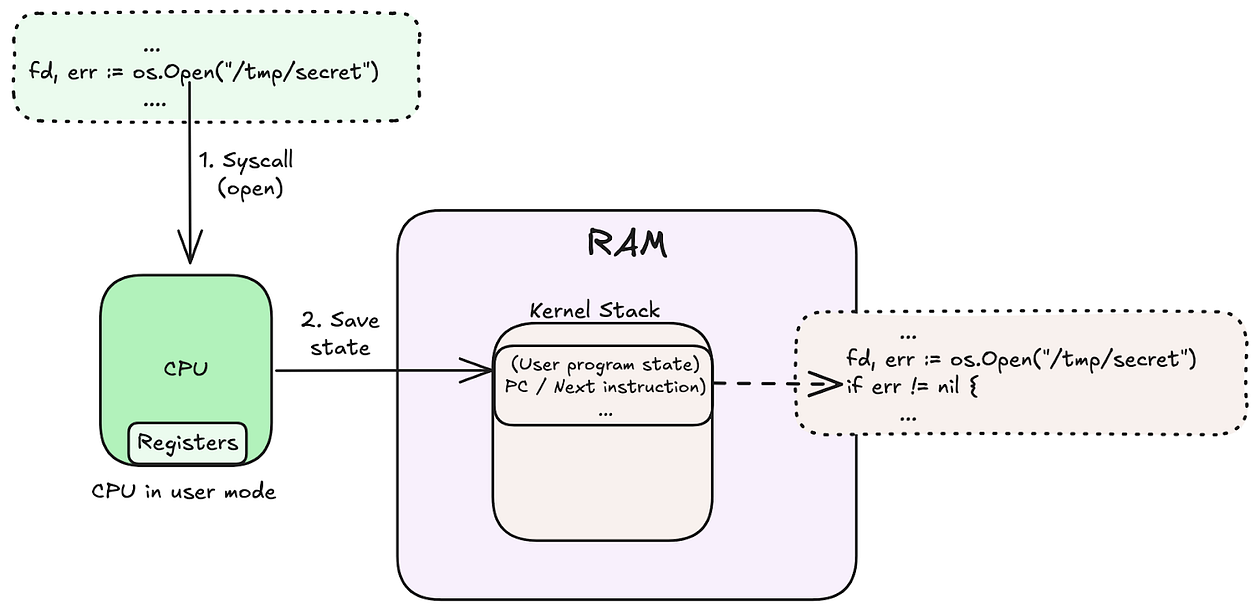 Understanding User Mode and Kernel Mode