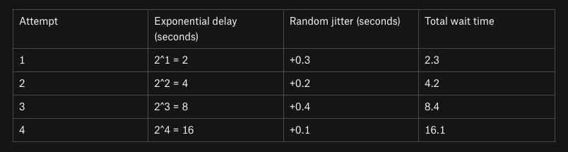 Dealing with Rate Limiting Using Exponential Backoff