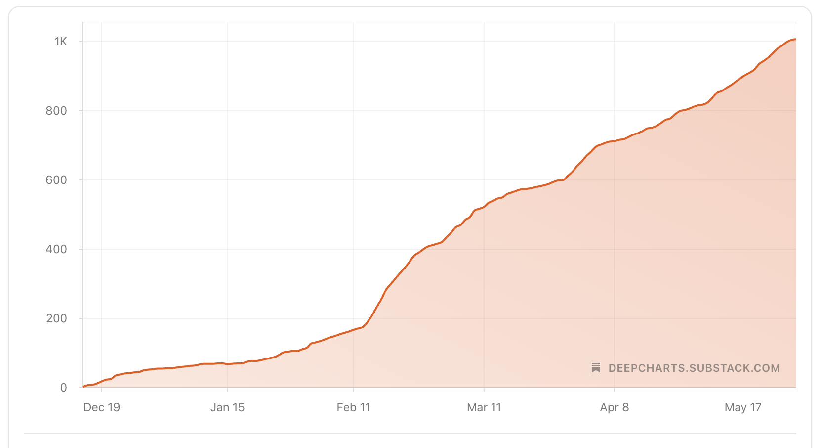 Substack Progress Report: 6 Months, 1k Followers