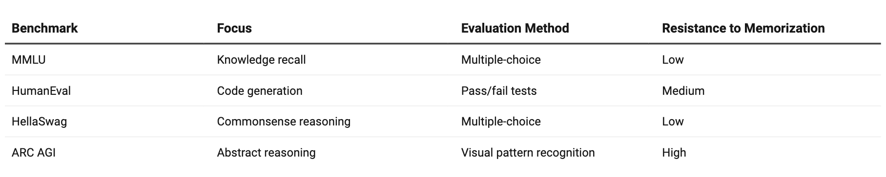 What is the ARC AGI Benchmark and its significance in evaluating LLM ...