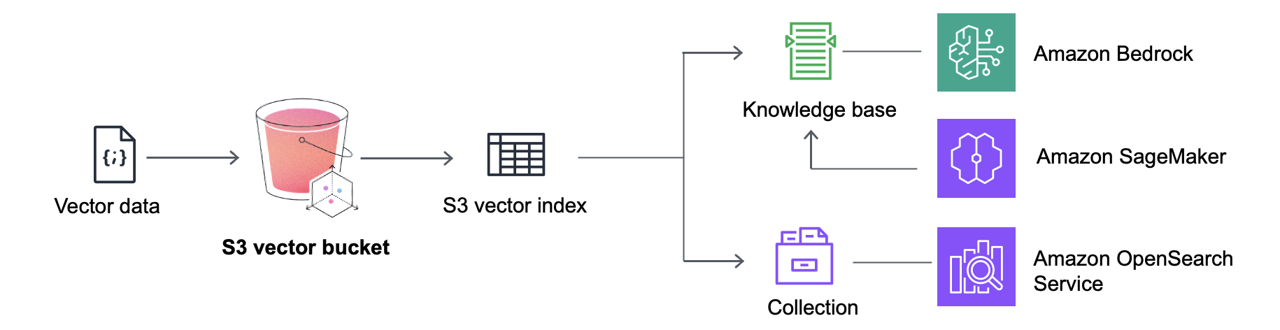 🚀 S3 Just Killed the Vector Database: How Amazon S3 Vectors Changes ...