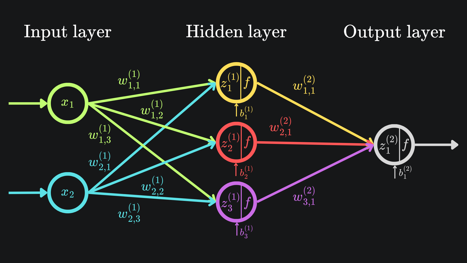Backpropagation explained with examples - by Ameer Saleem