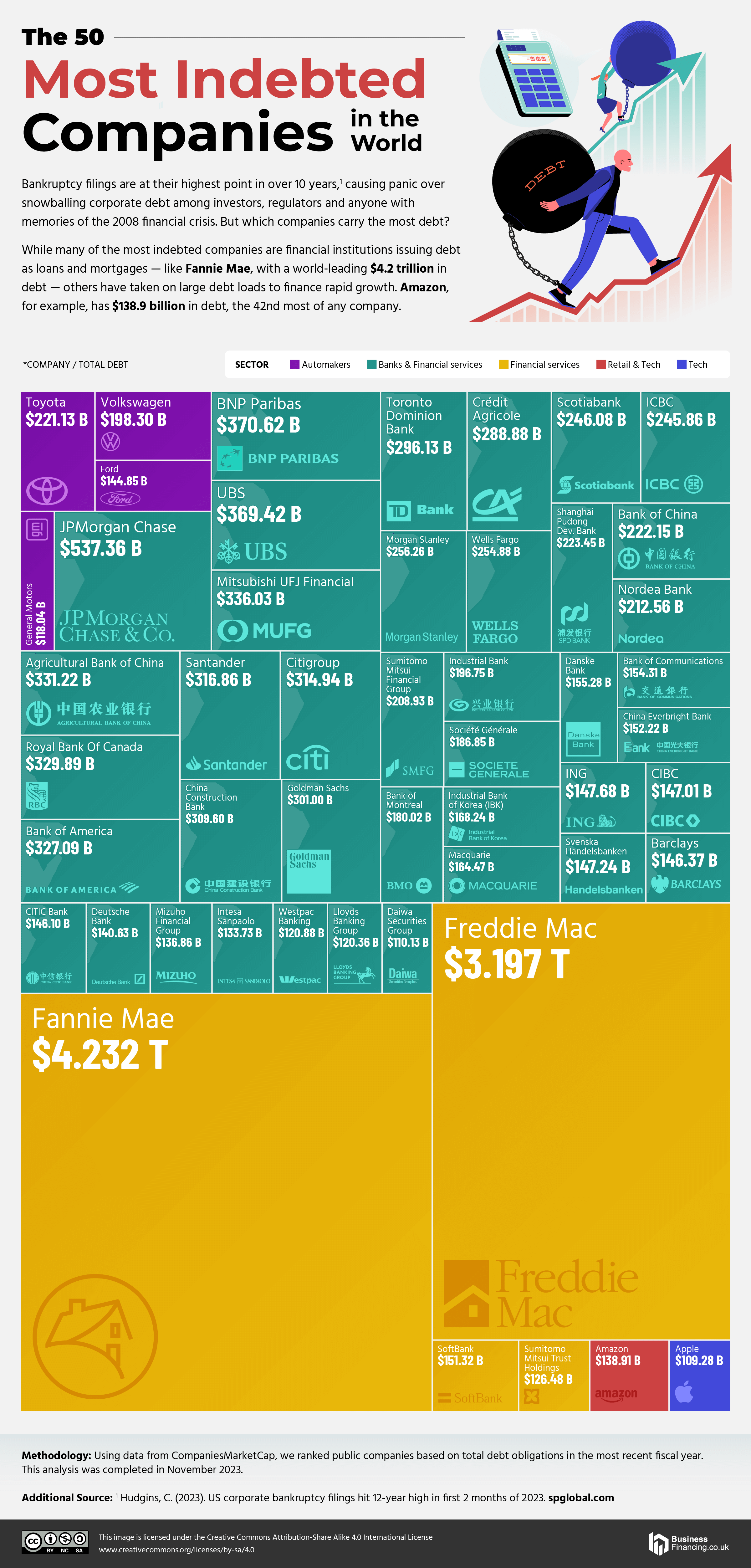 The 50 Most Indebted Companies - by Preyash Shah