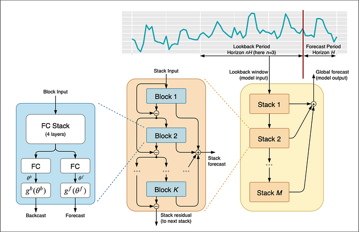 Forecasting with NHiTs: Uniting Deep Learning + Signal Processing for ...
