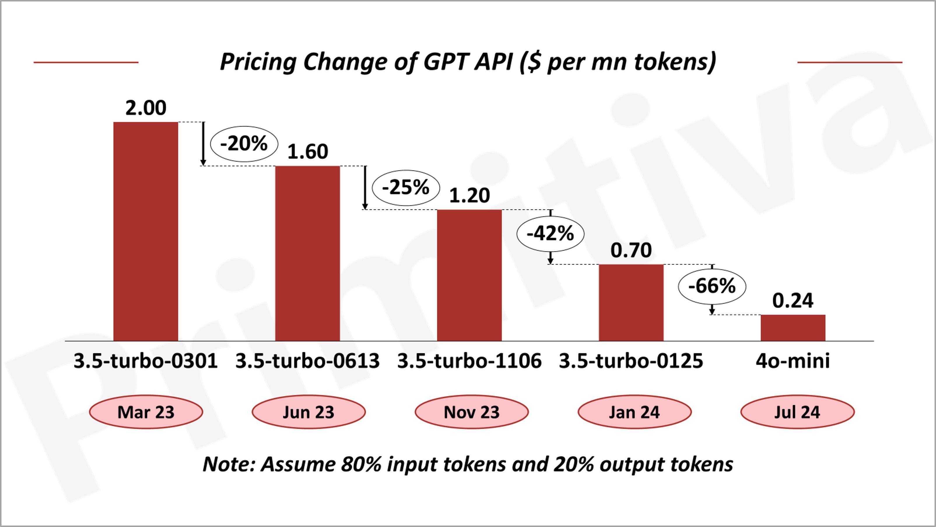 All You Need to Know about Inference Cost