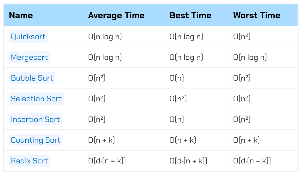 Timsort Algorithm - by Neo Kim and KIRUPA 🍊