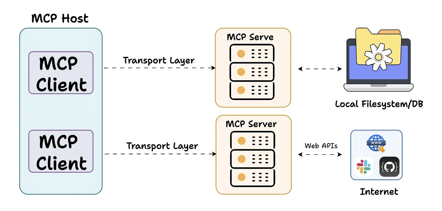 Visual Guide to Model Context Protocol (MCP)