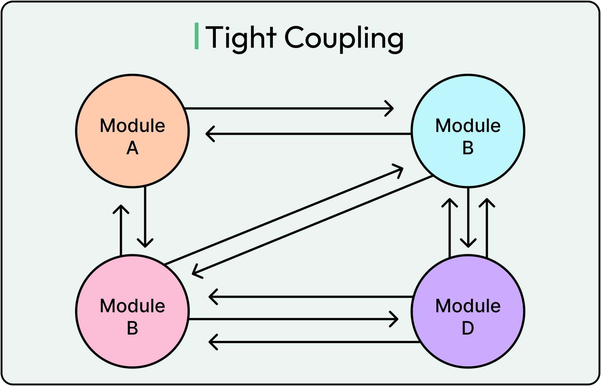 Coupling and Cohesion: The Two Principles for Effective Architecture
