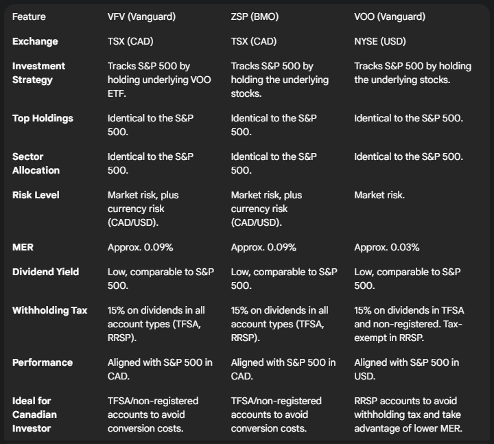 VFV vs. VOO vs. ZSP - ETF Comparison
